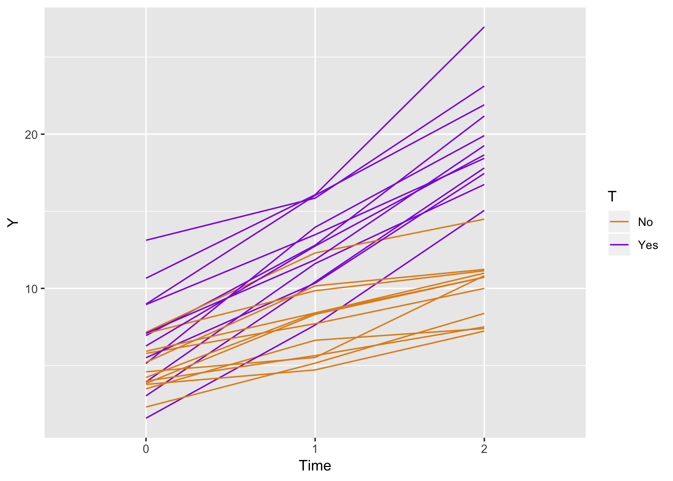 It can be easy to explore data generating mechanisms with the simstudy package | R-bloggers