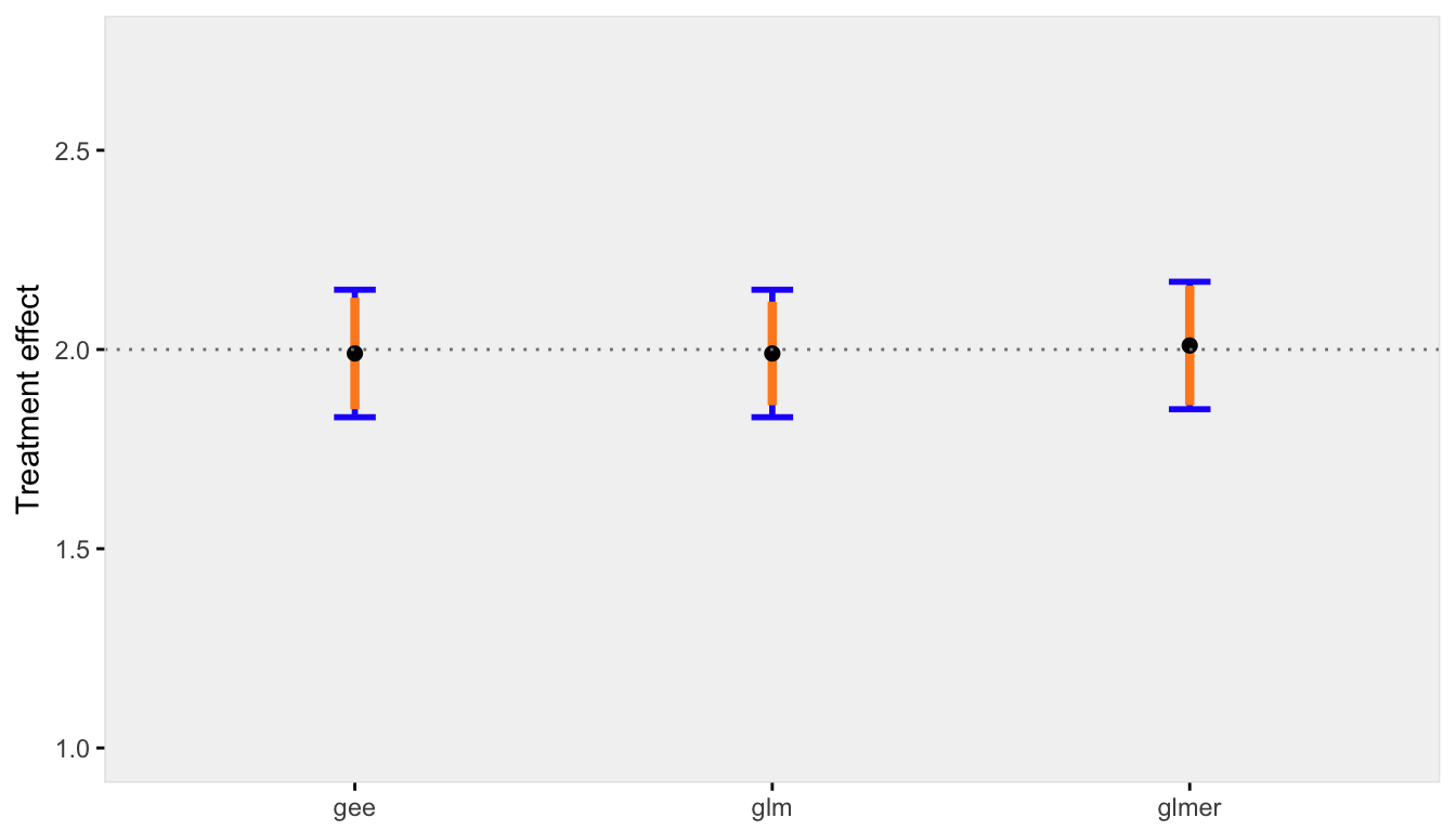 Late Anniversary Edition Redux Conditional Vs Marginal Models For Clustered Data R Bloggers