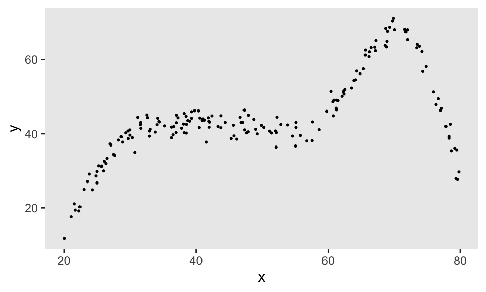 Simulating Data From A Non Linear Function By Specifying A Handful Of Points R Bloggers