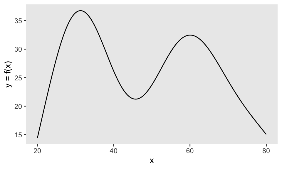 Simulating Data From A Non Linear Function By Specifying A Handful Of Points R Bloggers