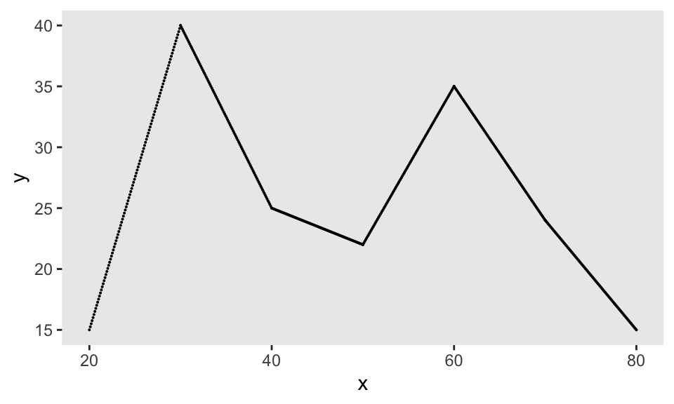 Simulating Data From A Non Linear Function By Specifying A Handful Of Points R Bloggers