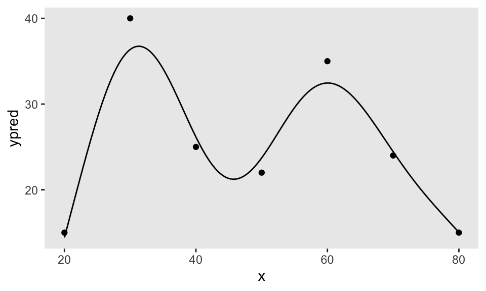 Simulating Data From A Non Linear Function By Specifying A Handful Of Points R Bloggers