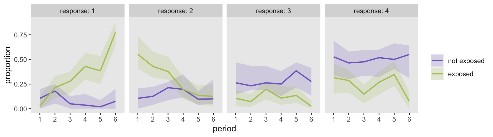 Presenting Results For Multinomial Logistic Regression A Marginal Approach Using Propensity 
