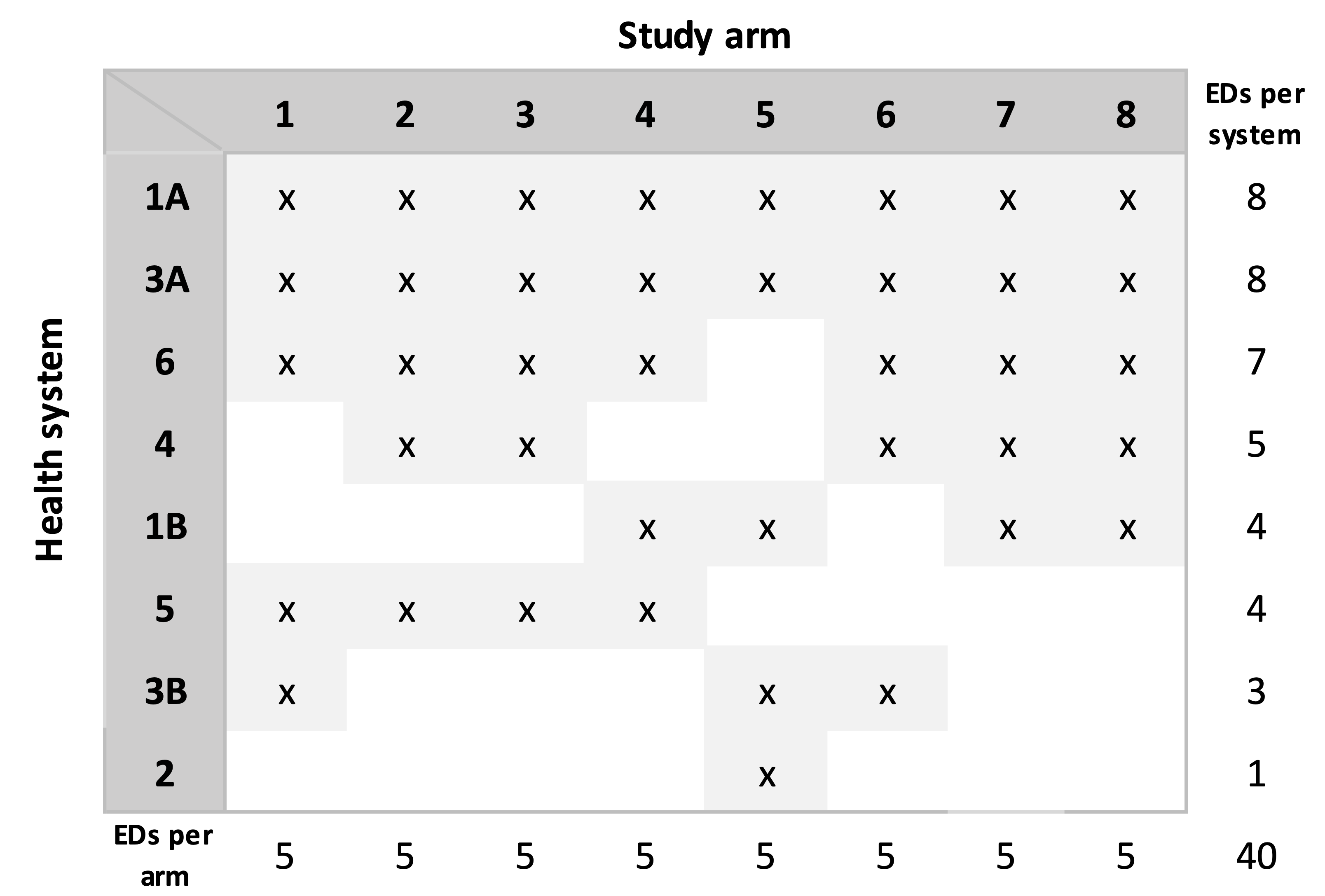 Perfectly Balanced Treatment Arm Distribution In A Multifactorial Crt